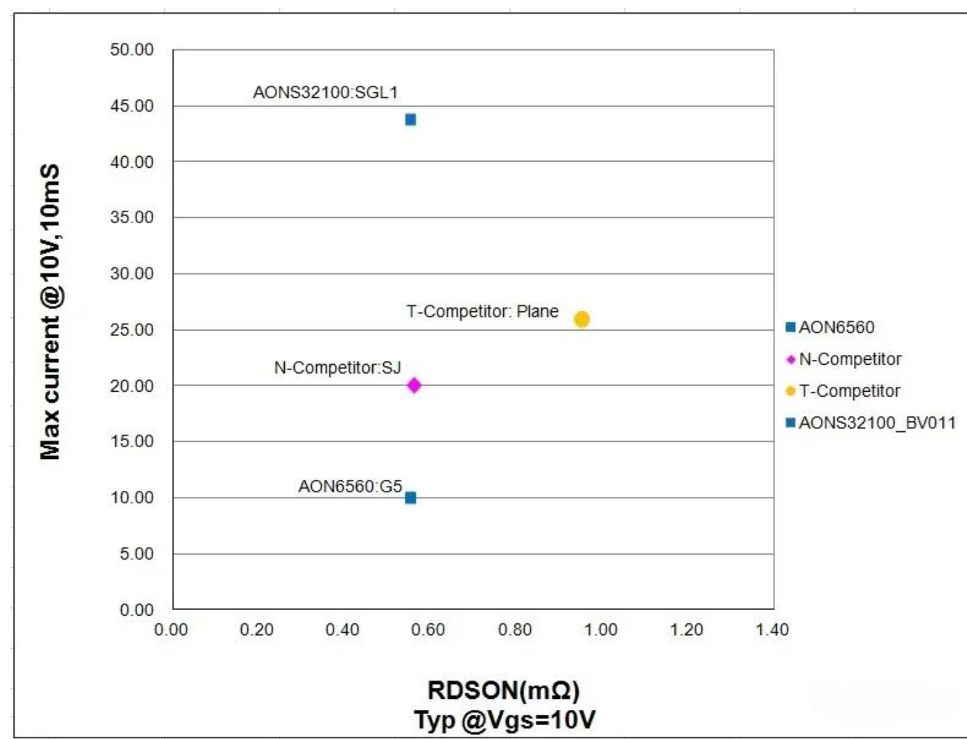 MOSFET Selection for Drone Battery Charge-Discharge Management